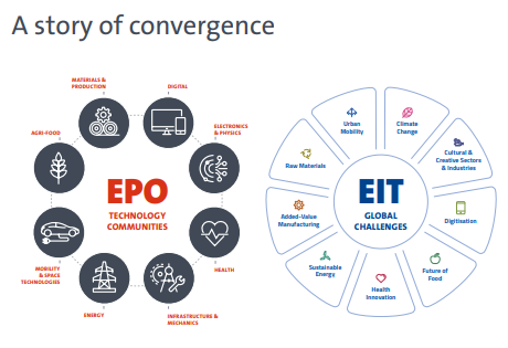 EIT and EPO Present Joint Actions Driving European Innovation | EIT